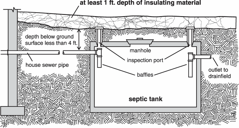 Precautions Can Prevent Frozen Septic Systems — Extension and Ag ...