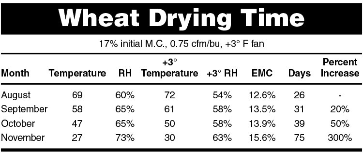 NDSU Offers Tips on Drying Wheat — Extension and Ag Research News